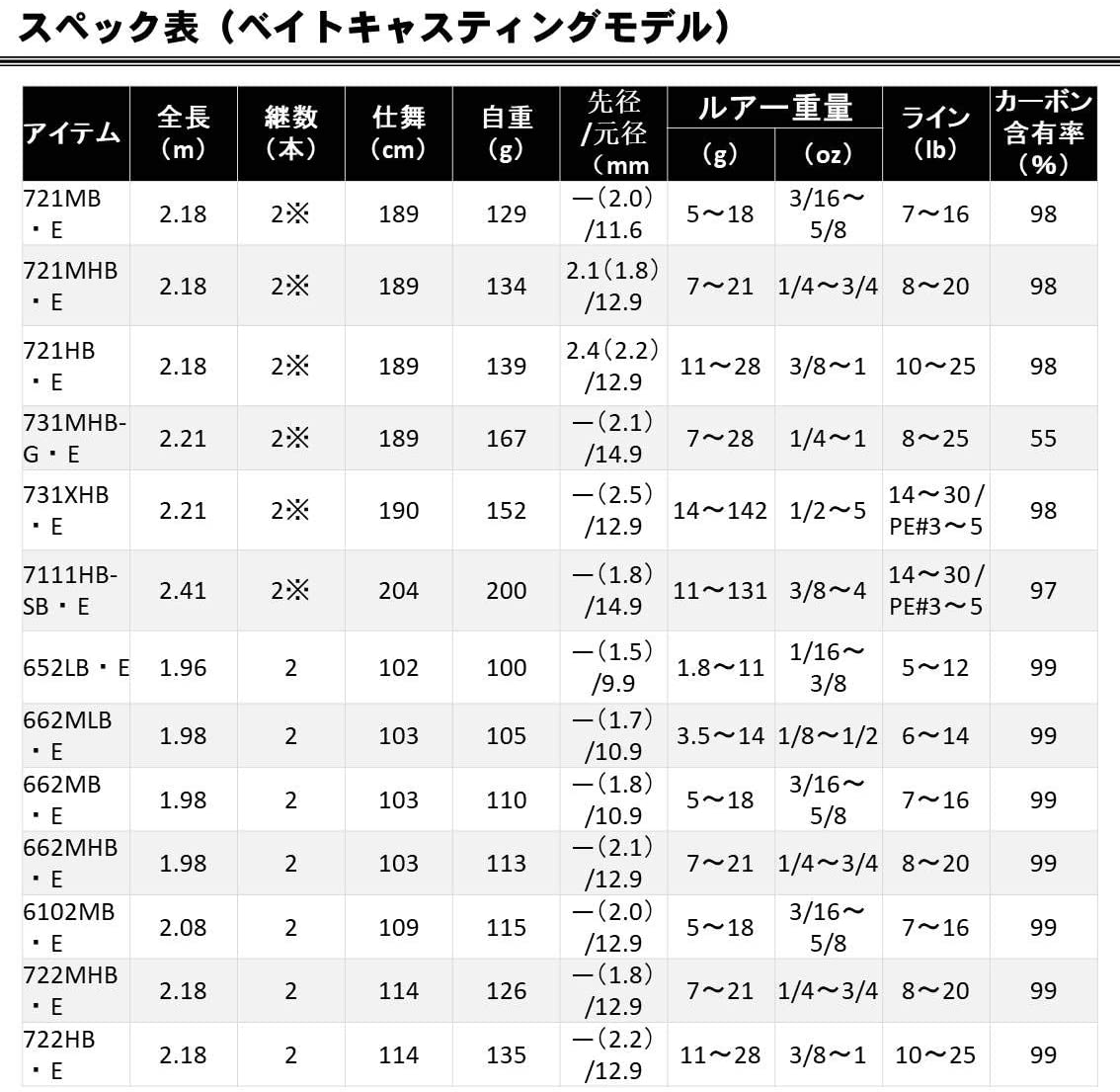 Daiwa Bass Rod Air Edge ・ E 662MHB ・ E Fishing Rod - Discovery Japan Mall